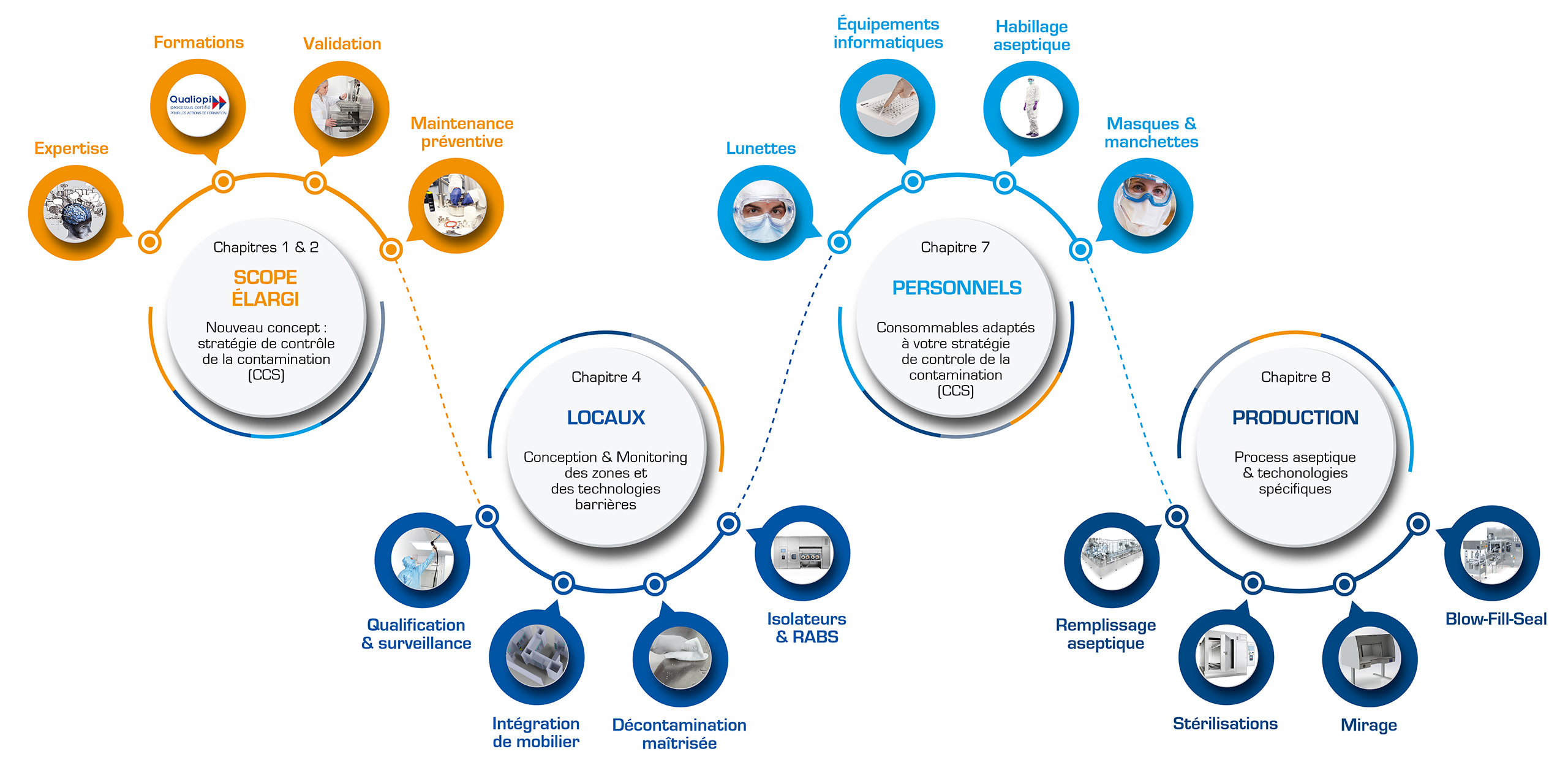 STERIGENE vous accompagne : (R)Évolutions de l'annexe 1 des GMP EU