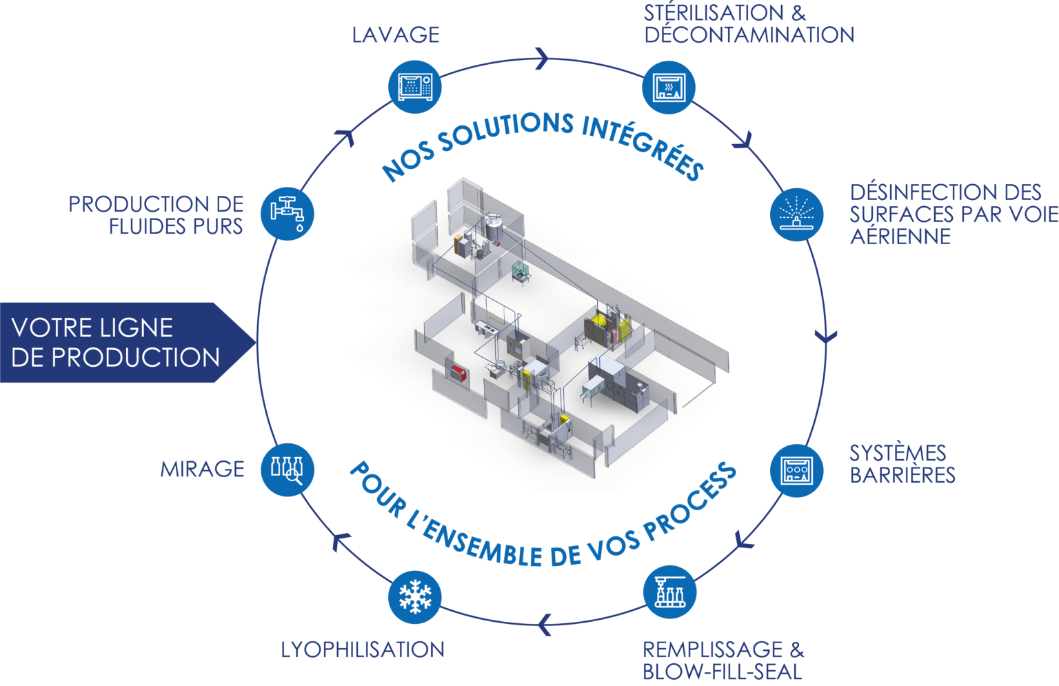 Integrated solutions - STERIGENE